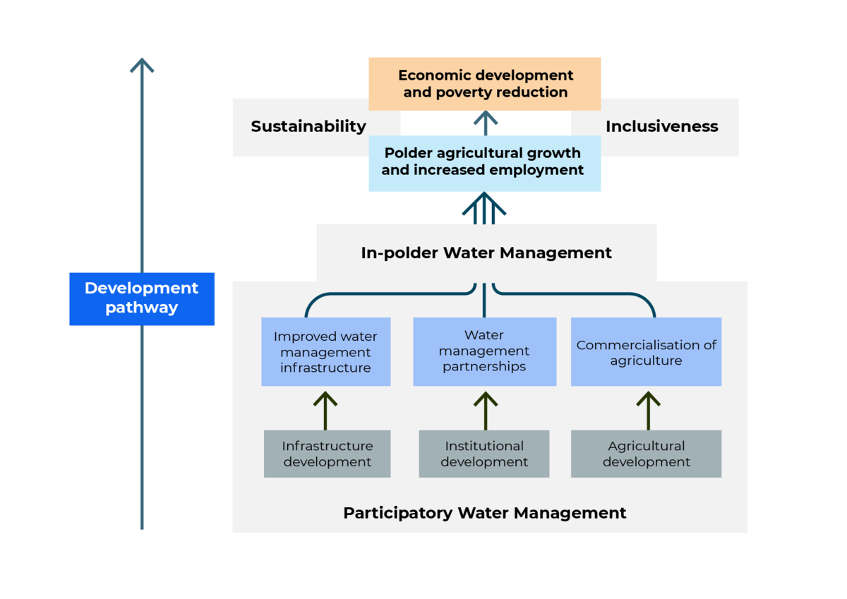 Summary of Section C: Water Infrastructure - Blue Gold Program Wiki